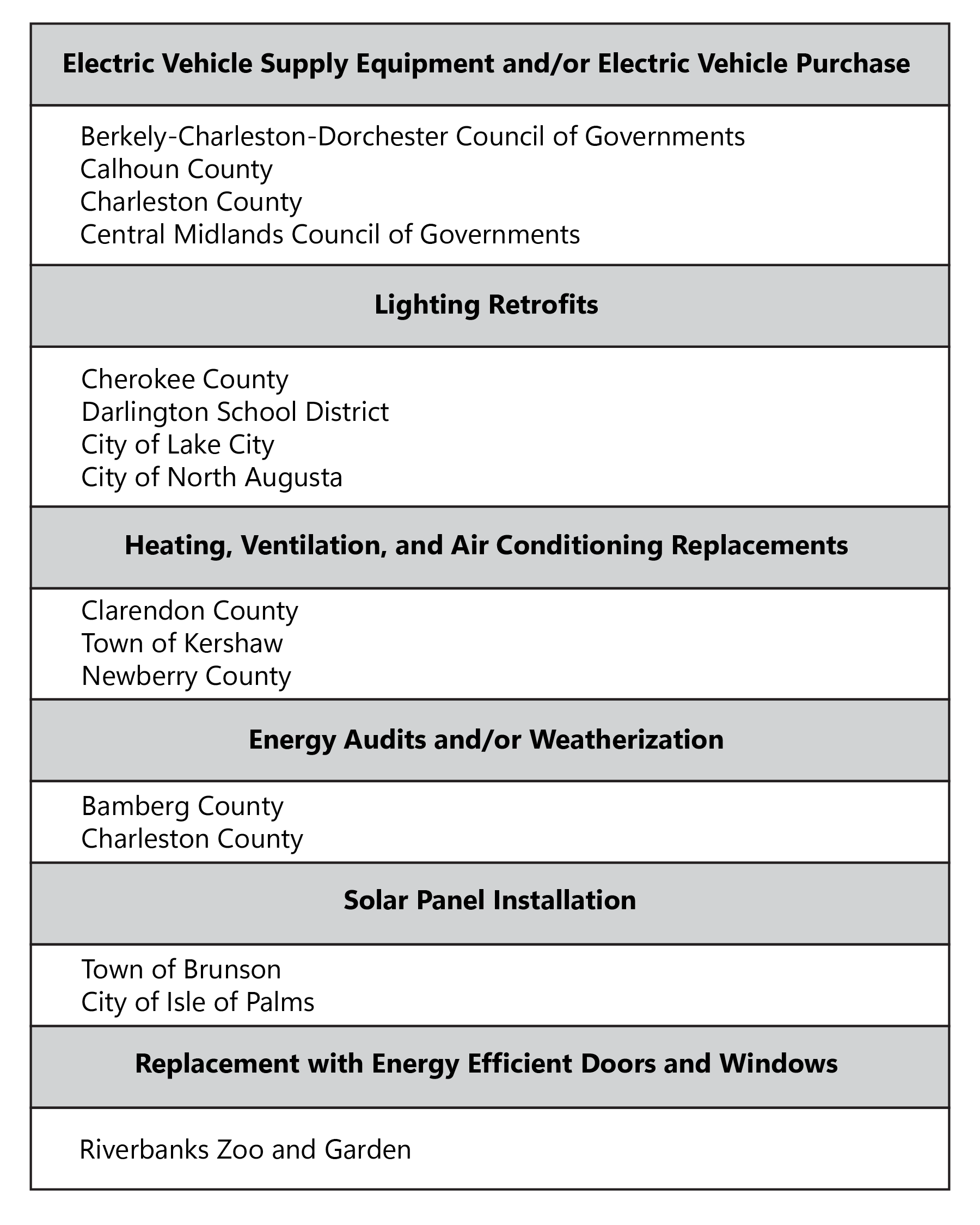 Energy Efficiency and Conservation Block Grant (EECBG) | Energy.SC.Gov